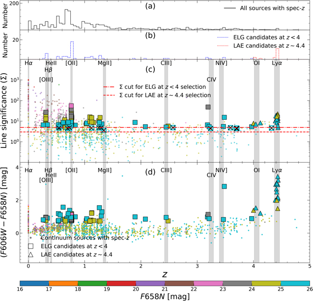 The Hubble Deep Hydrogen Alpha (HDHα) Project. I. Catalog of Emission ...