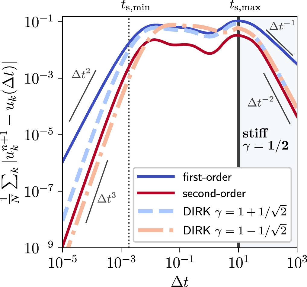 A Fast Second-order Solver for Stiff Multifluid Dust and Gas ...