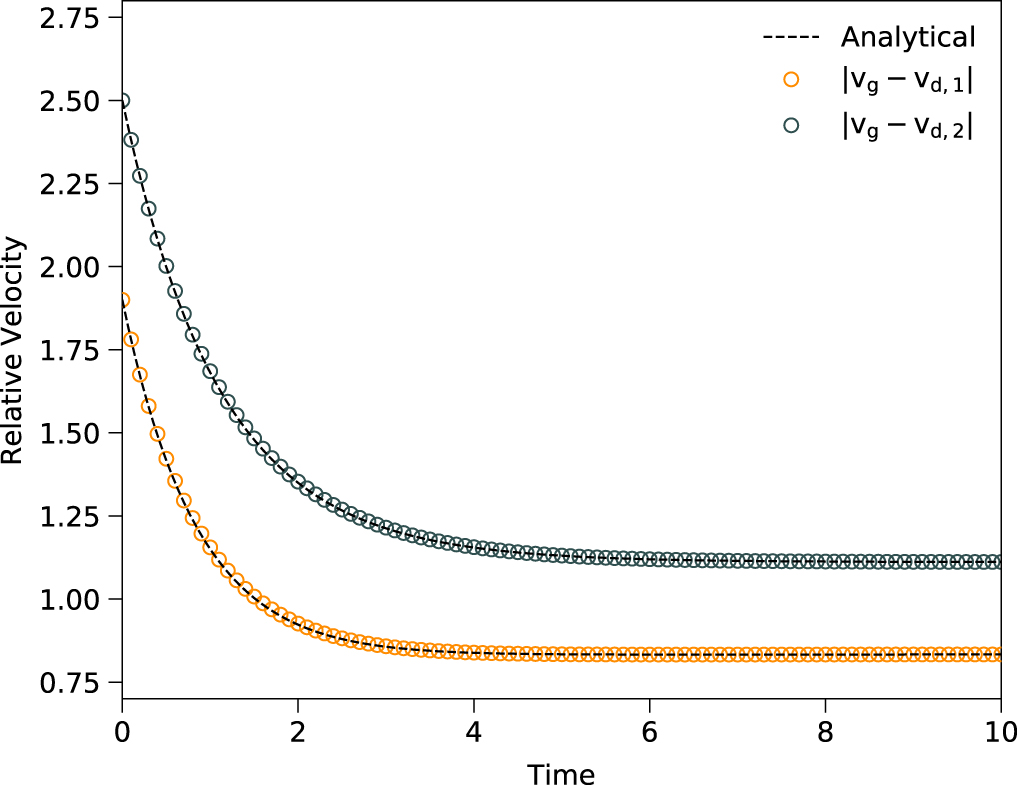 A Fast Second-order Solver for Stiff Multifluid Dust and Gas ...