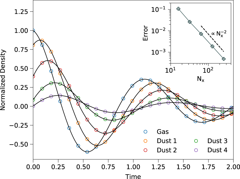A Fast Second-order Solver for Stiff Multifluid Dust and Gas ...
