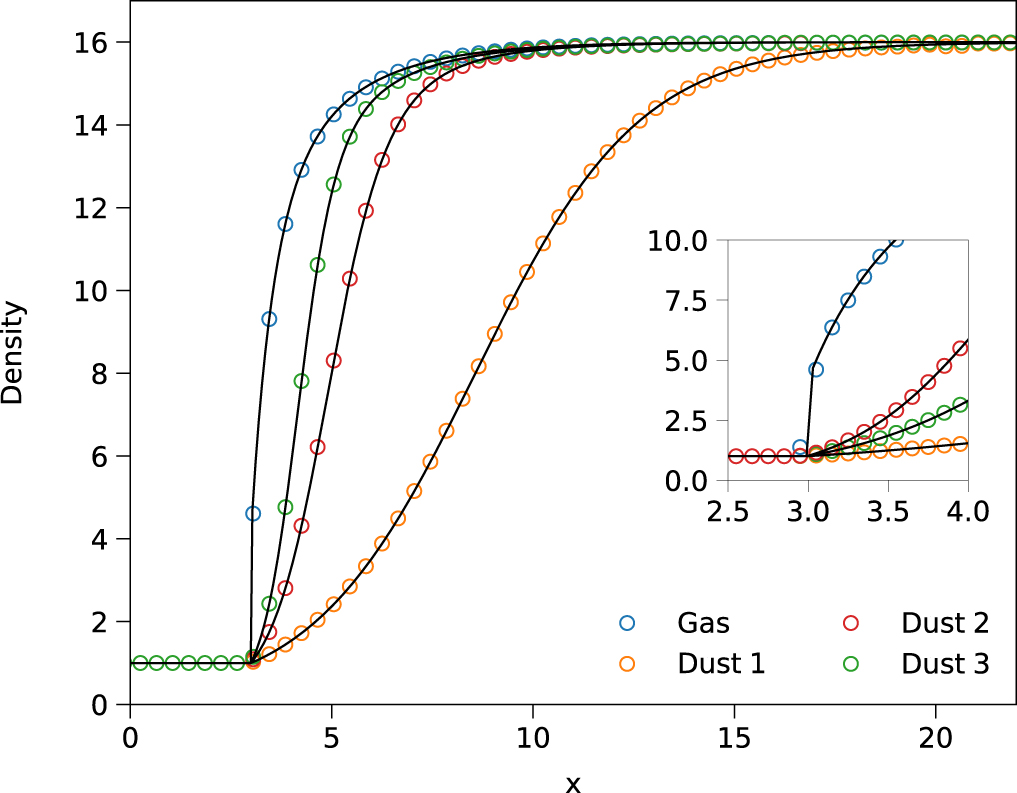 A Fast Second-order Solver for Stiff Multifluid Dust and Gas ...