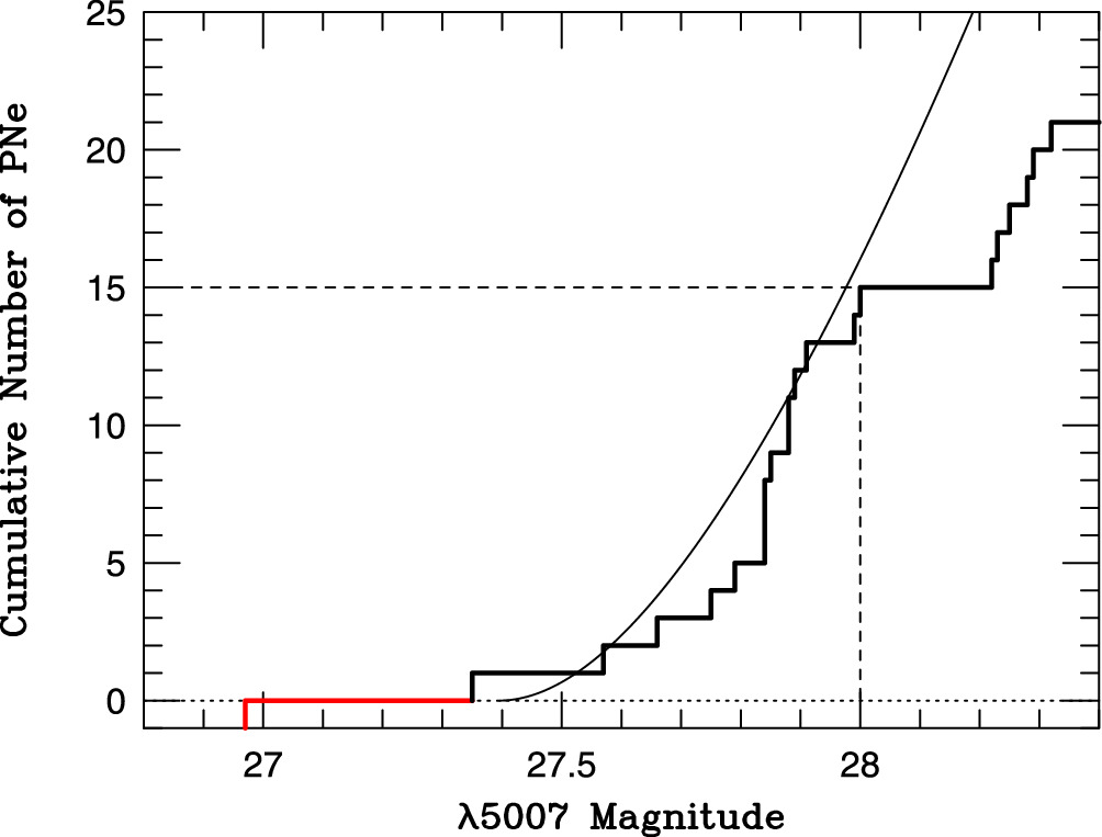 Toward Precision Cosmology with Improved Planetary Nebula Luminosity ...