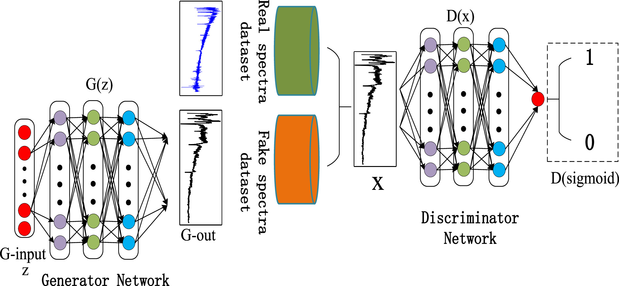 StellarGAN: Classifying Stellar Spectra with Generative Adversarial ...