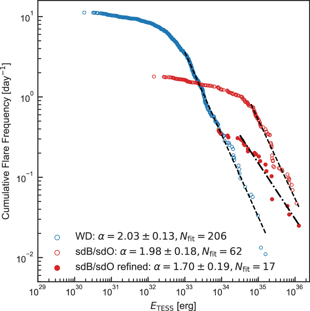 Flare Hunting in Hot Subdwarf and White Dwarf Stars from Cycles 1–5 of ...