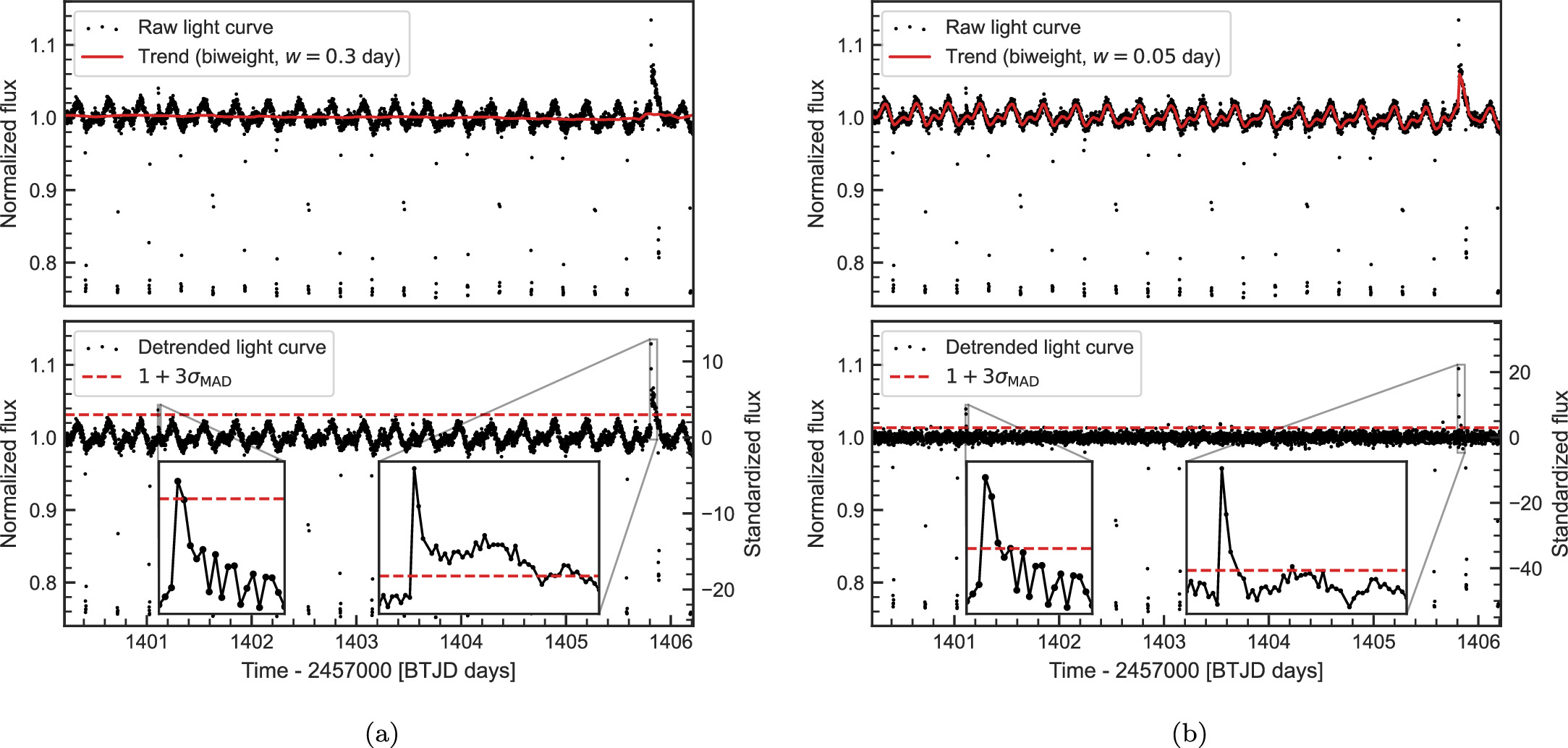 Flare Hunting in Hot Subdwarf and White Dwarf Stars from Cycles 1–5 of ...