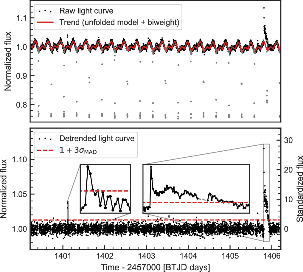 Flare Hunting in Hot Subdwarf and White Dwarf Stars from Cycles 1–5 of ...