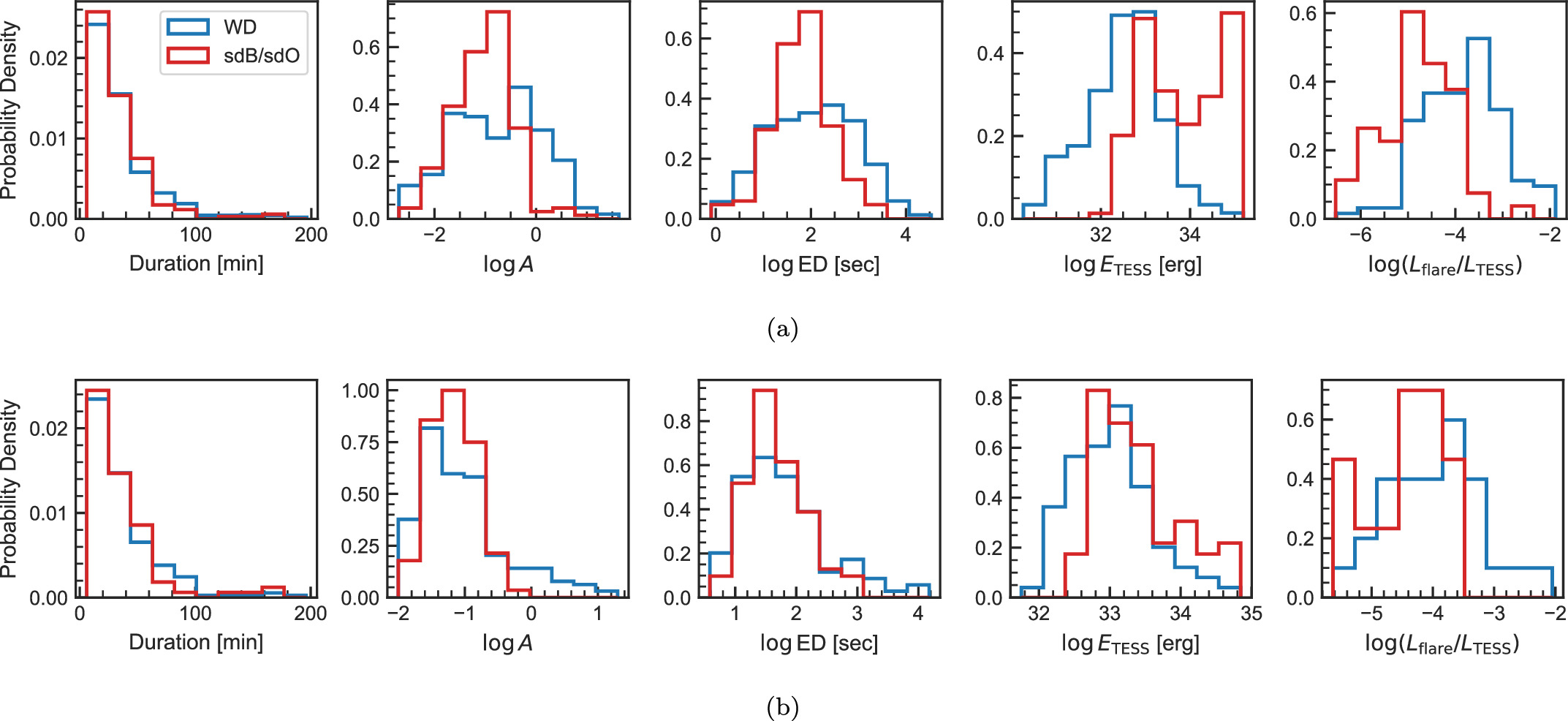 Flare Hunting in Hot Subdwarf and White Dwarf Stars from Cycles 1–5 of ...
