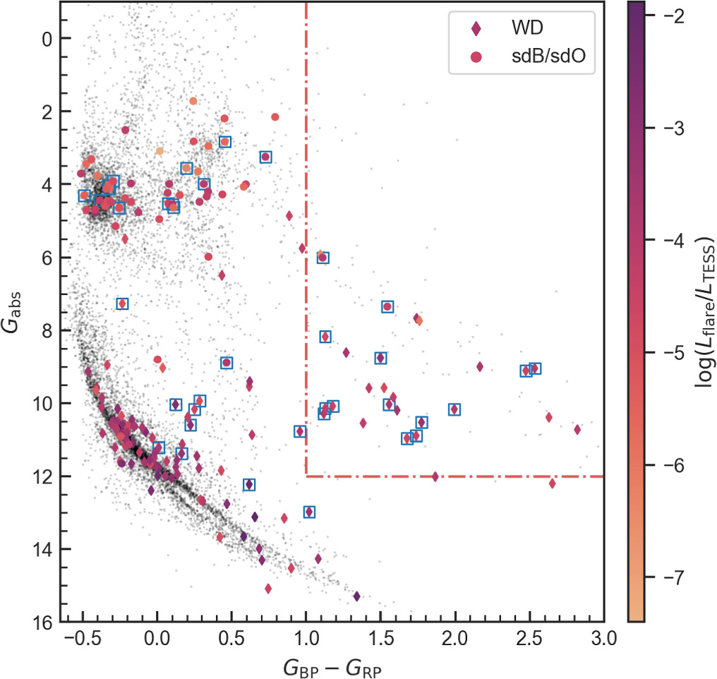 Flare Hunting in Hot Subdwarf and White Dwarf Stars from Cycles 1–5 of ...