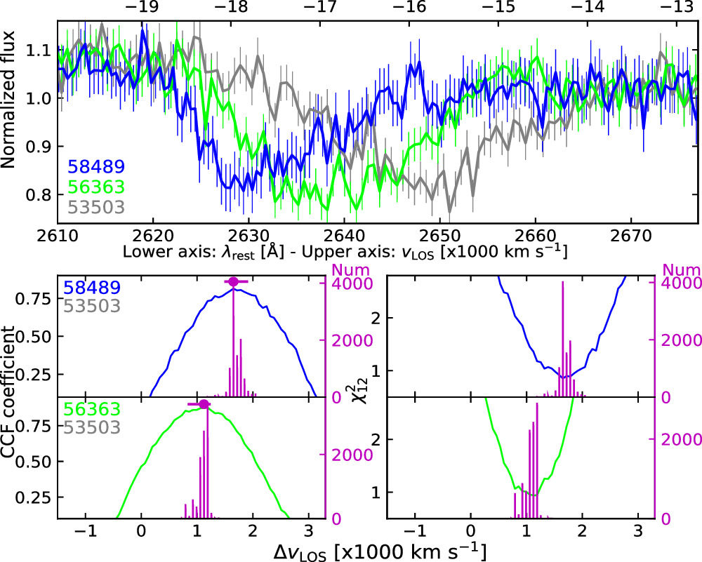 Quasar Winds Caught on Acceleration and Deceleration - IOPscience