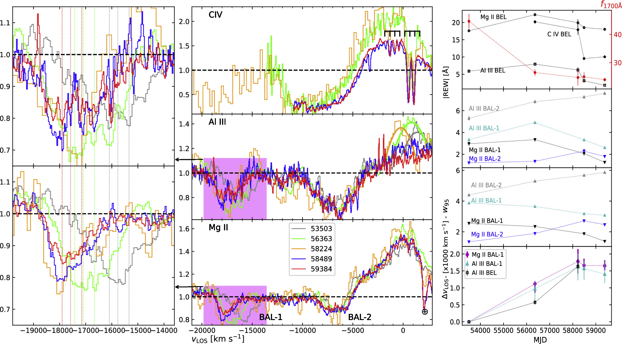 Quasar Winds Caught on Acceleration and Deceleration - IOPscience