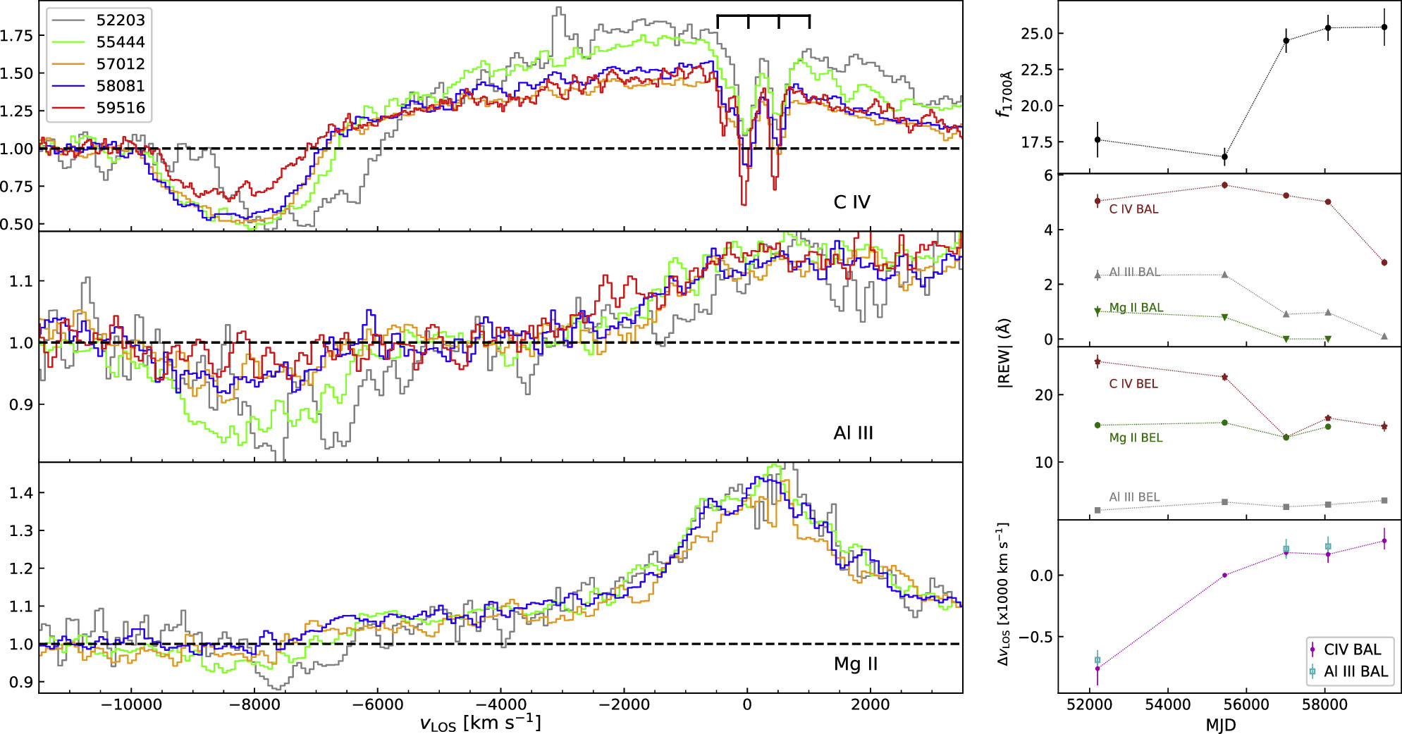 Quasar Winds Caught on Acceleration and Deceleration - IOPscience