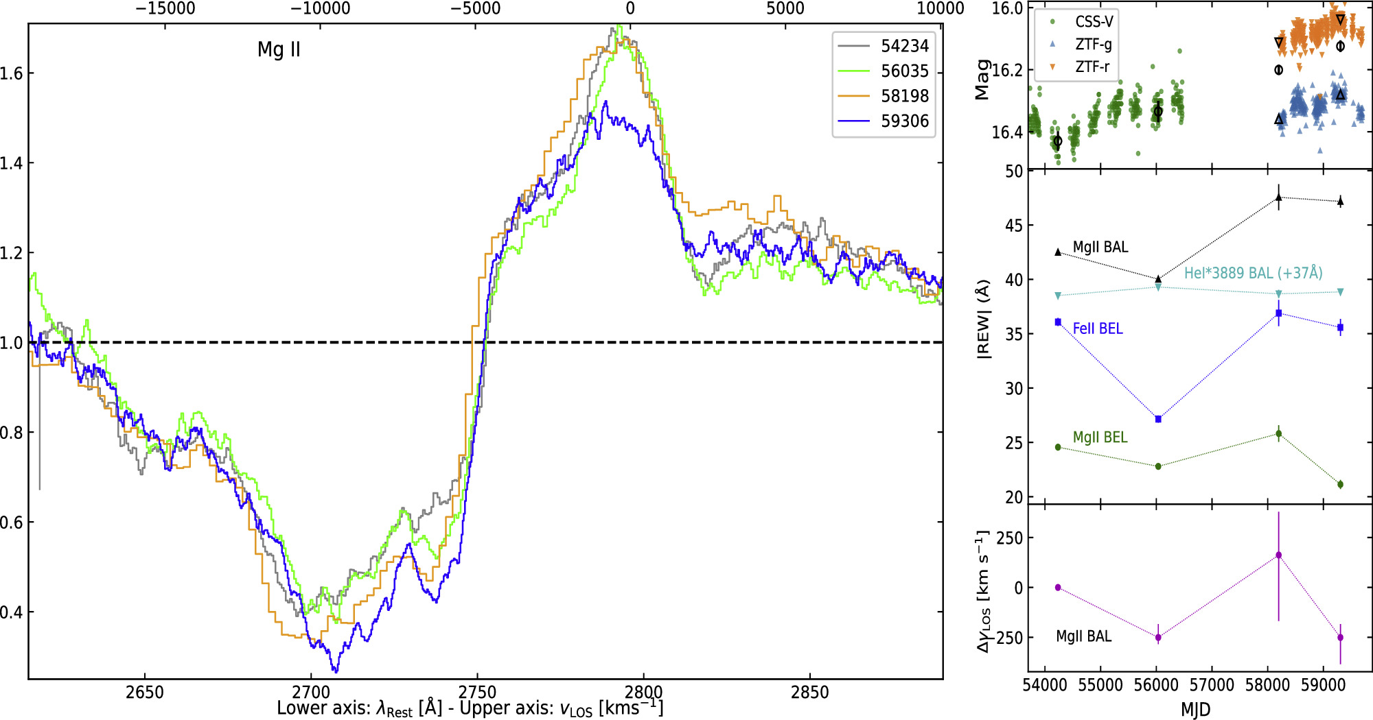 Quasar Winds Caught on Acceleration and Deceleration - IOPscience