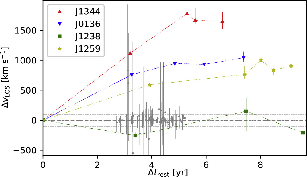 Quasar Winds Caught on Acceleration and Deceleration - IOPscience