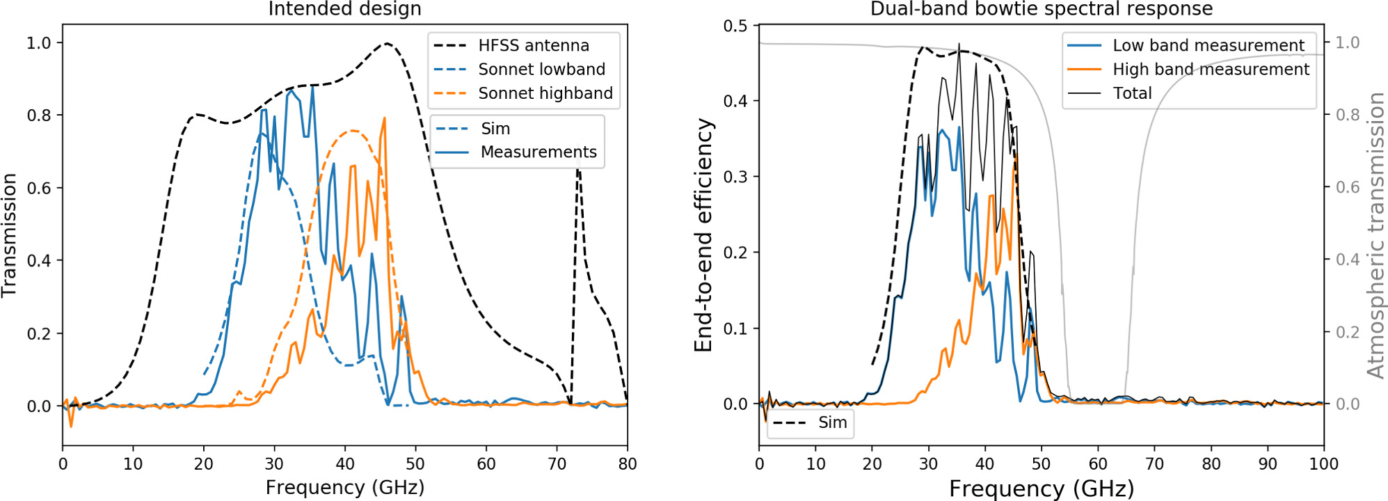 Design and Performance of a 30/40 GHz Diplexed Focal Plane for the ...