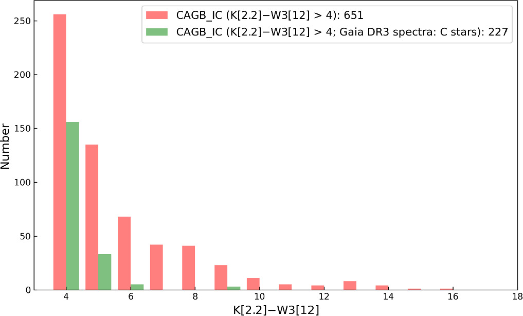 Infrared Properties of Carbon Stars in Our Galaxy - IOPscience