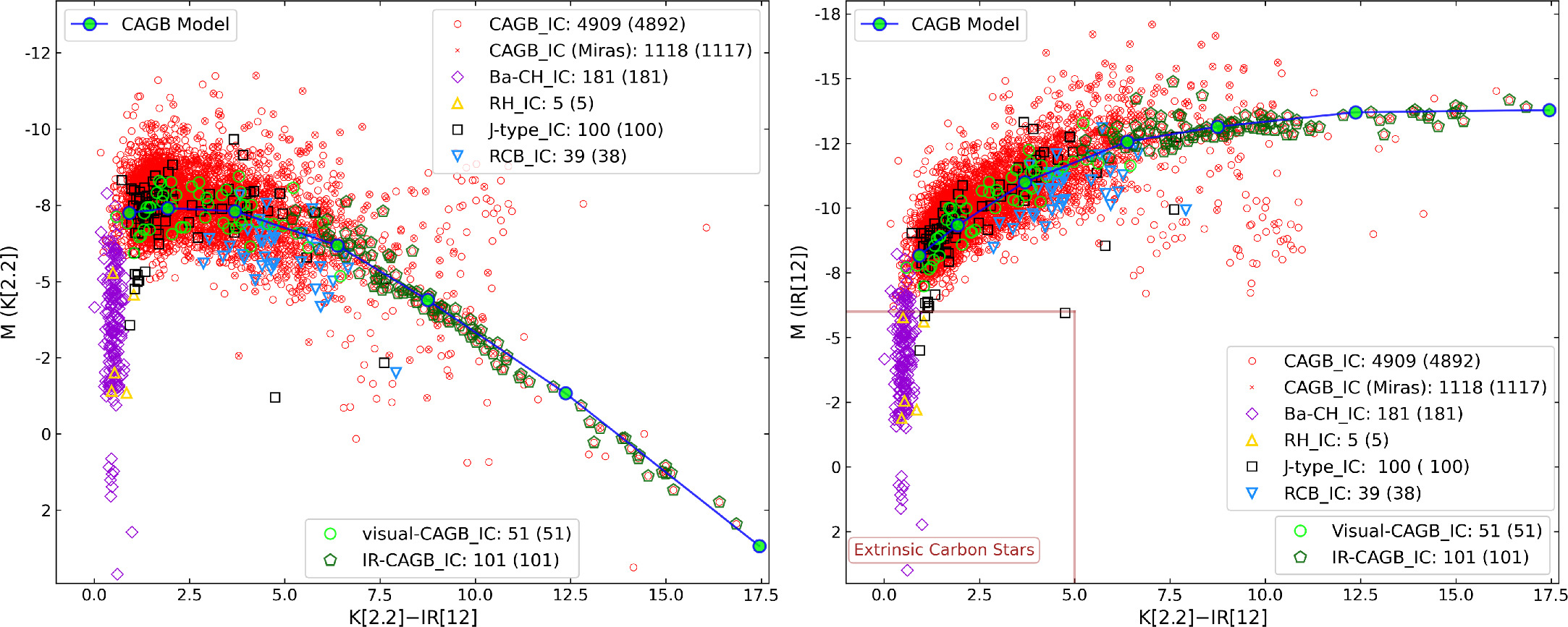 Infrared Properties of Carbon Stars in Our Galaxy - IOPscience
