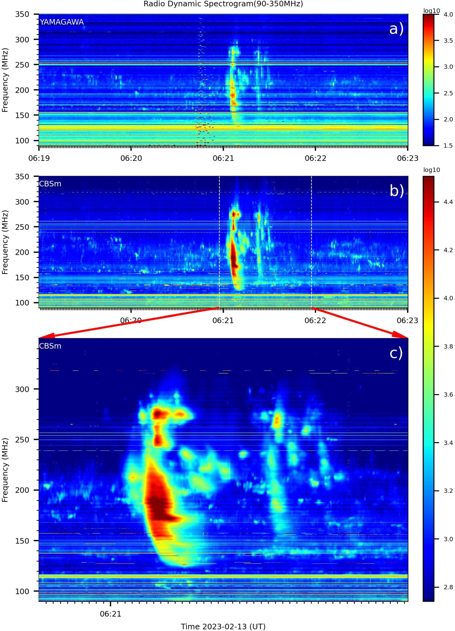 Development of a 90–600 MHz Meter-wave Solar Radio Spectrometer ...