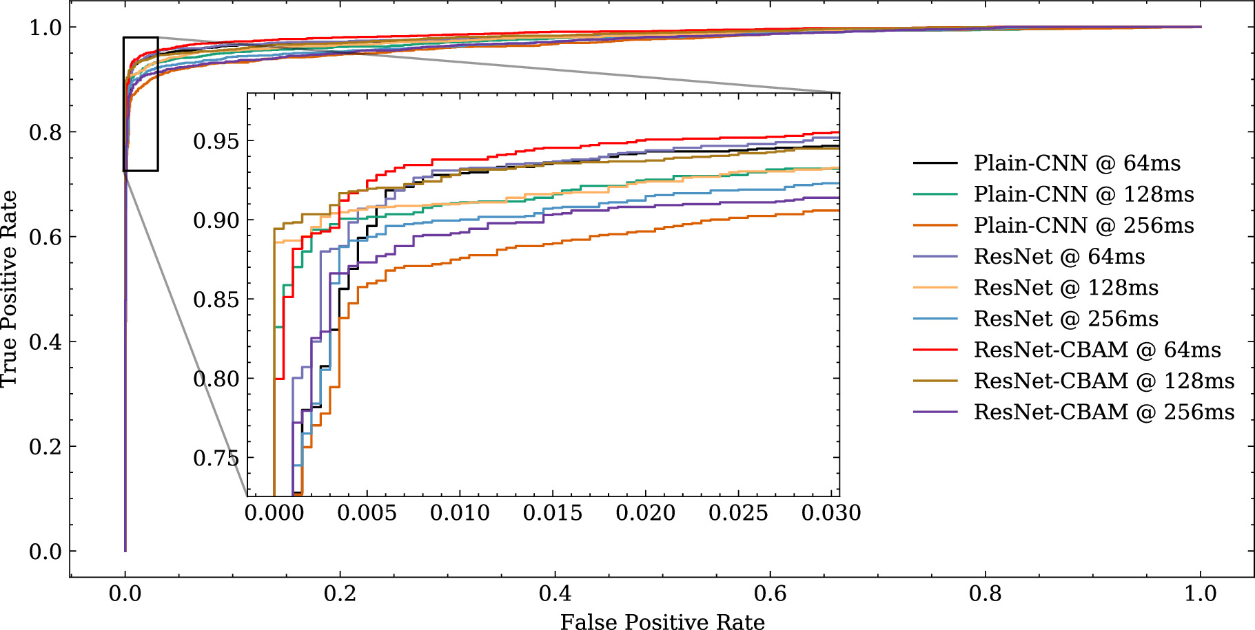 Application of Deep-learning Methods for Distinguishing Gamma-Ray ...