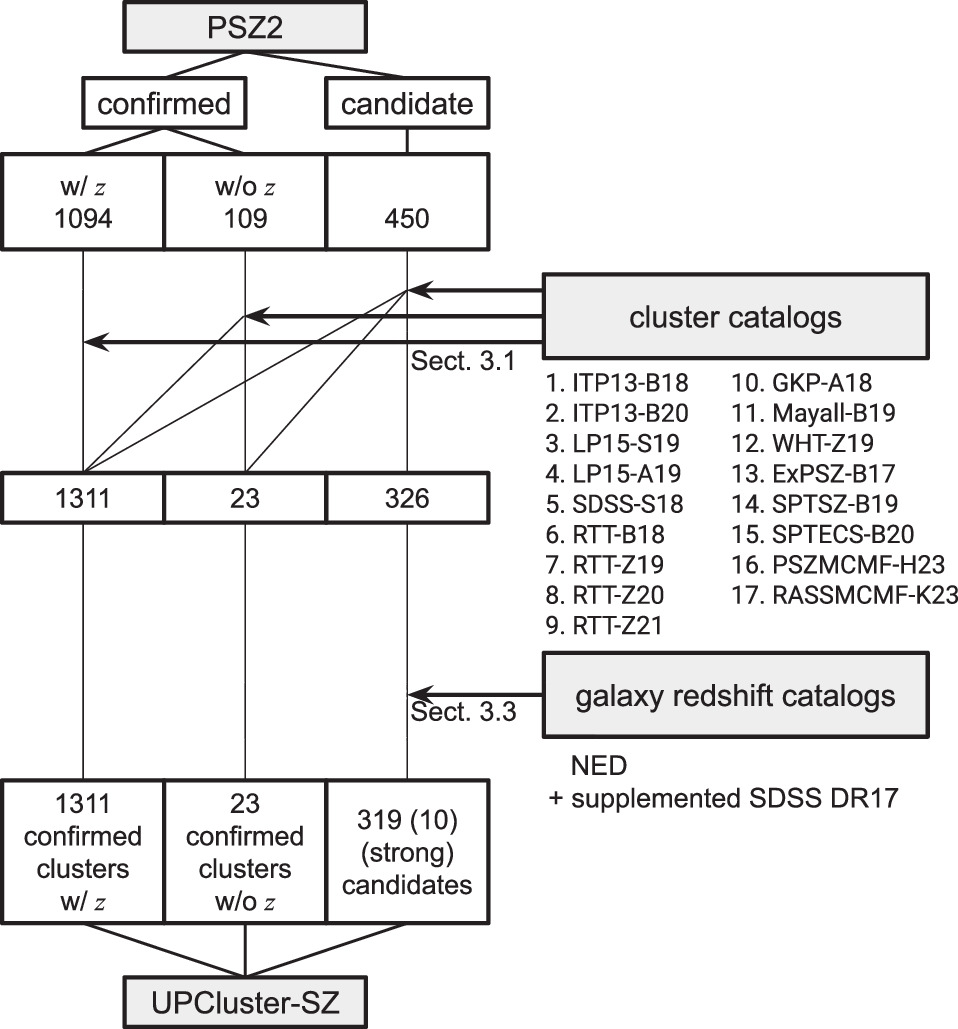 UPCluster-SZ: The Updated Catalog of Galaxy Clusters from the List of ...