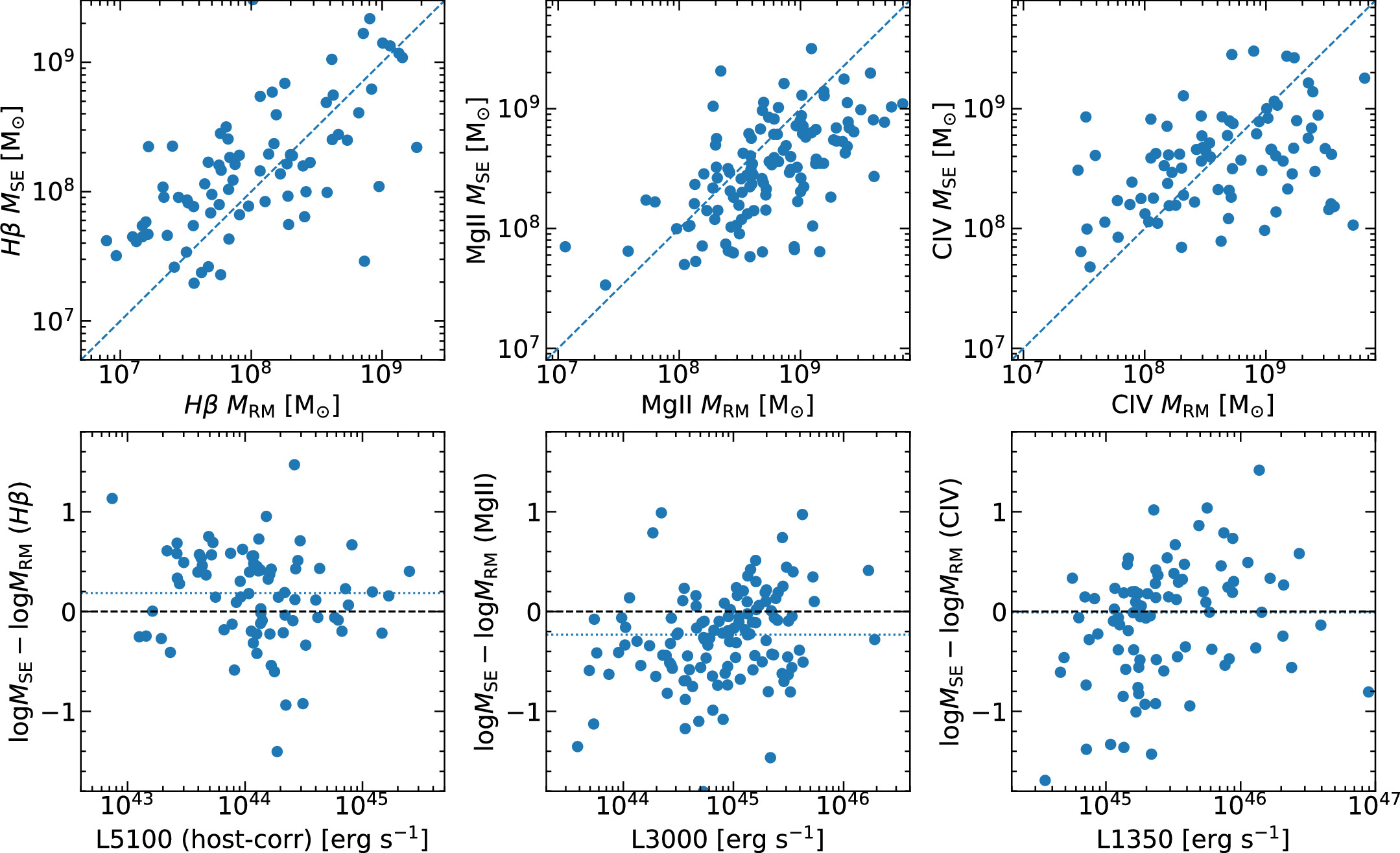 The Sloan Digital Sky Survey Reverberation Mapping Project: Key Results ...