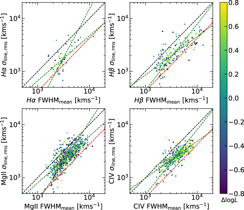 The Sloan Digital Sky Survey Reverberation Mapping Project: Key Results ...