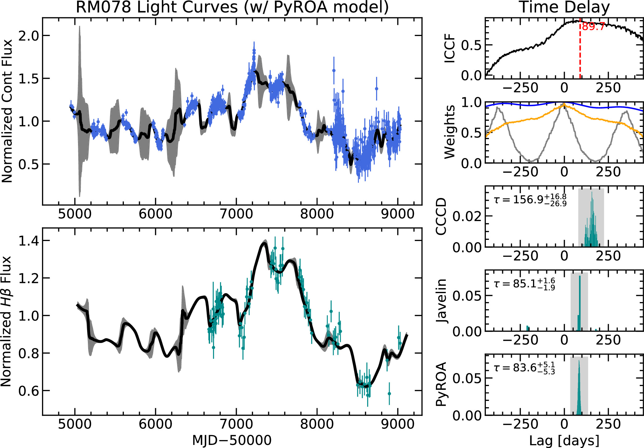 The Sloan Digital Sky Survey Reverberation Mapping Project: Key Results ...