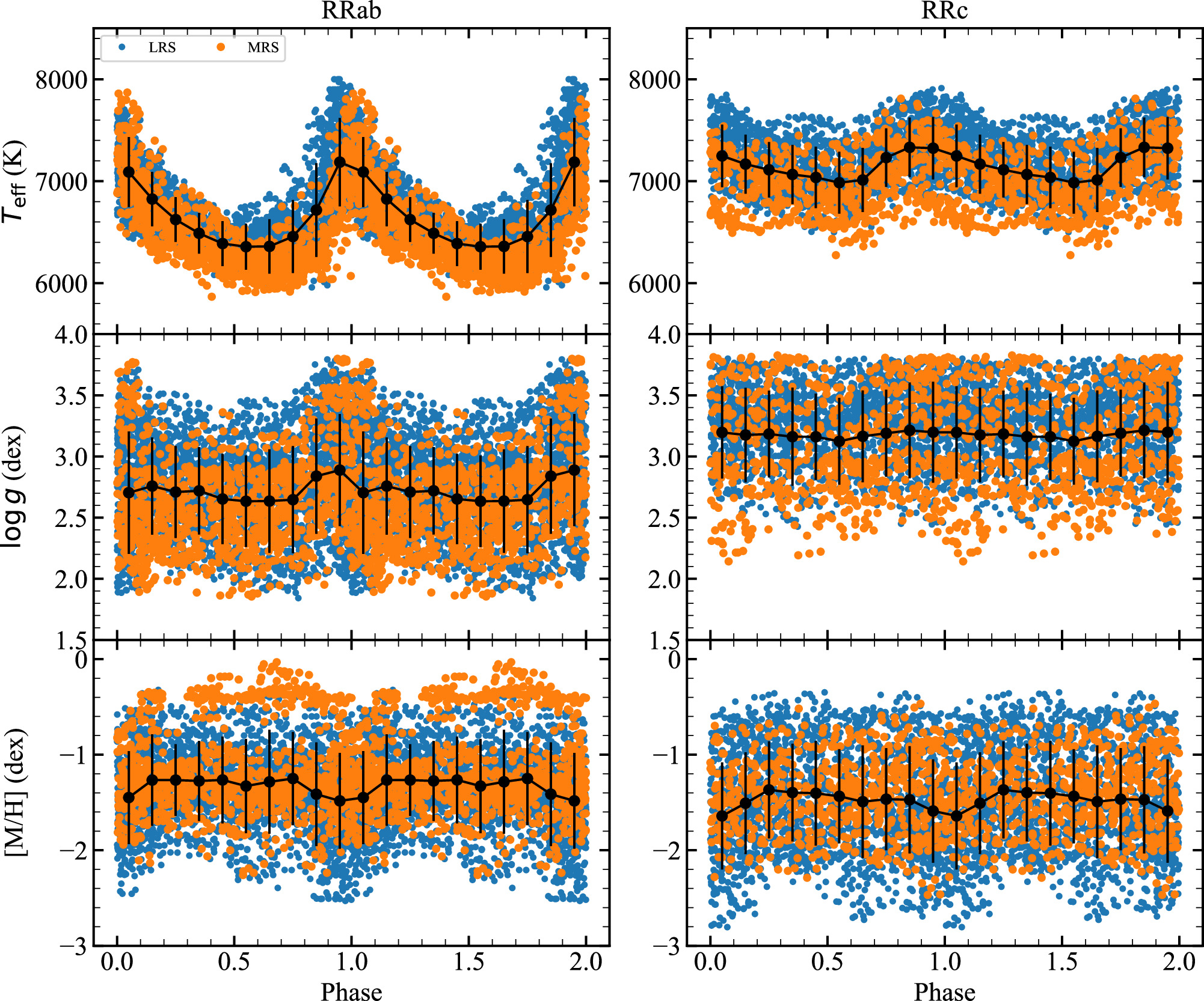 Stellar Atmospheric Parameters of ∼11,000 RR Lyrae Stars from LAMOST ...