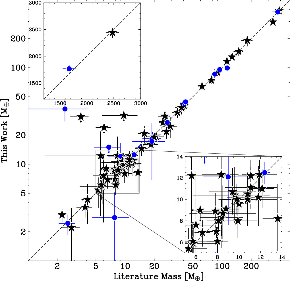 The TESS-Keck Survey. XX. 15 New TESS Planets and a Uniform RV Analysis ...