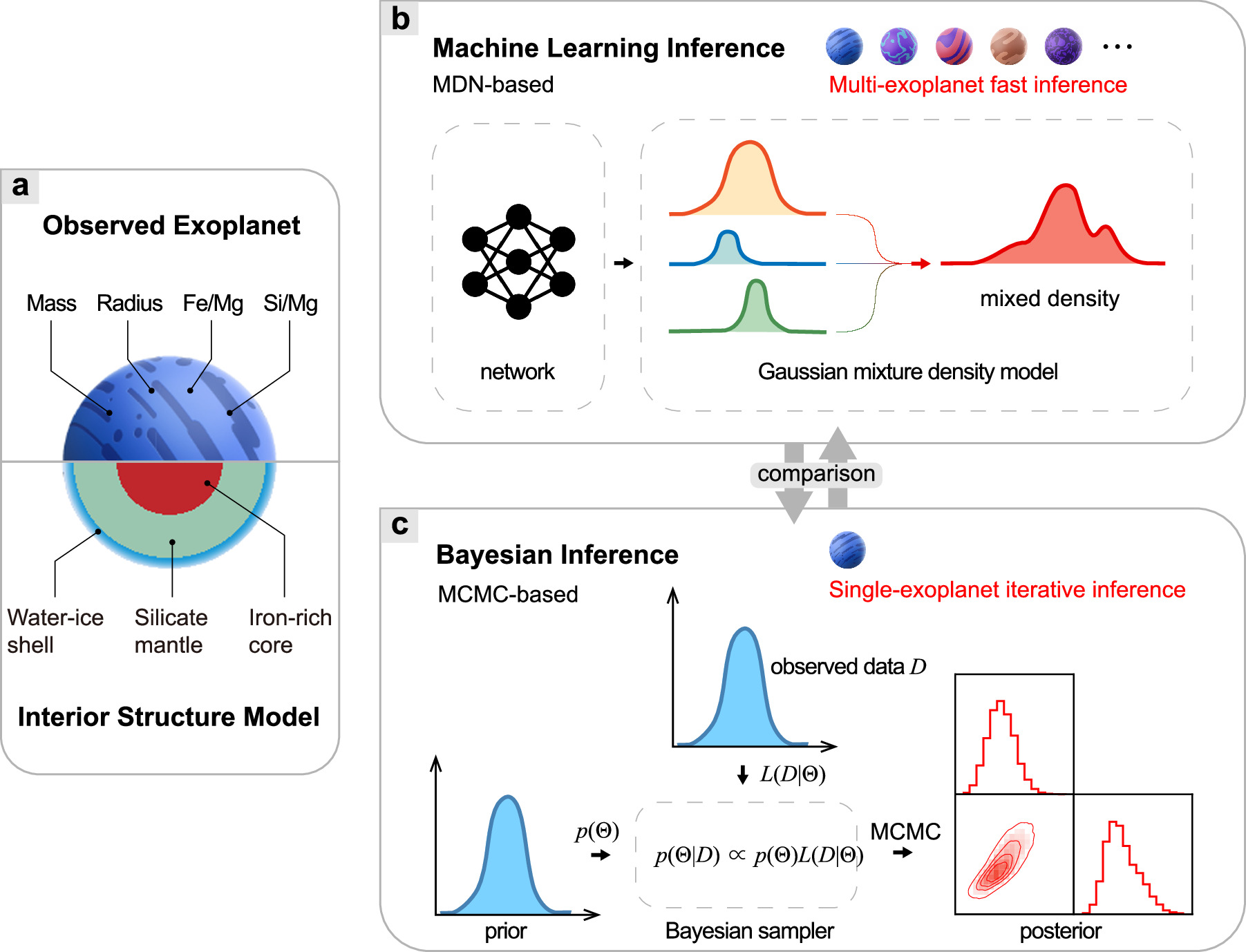 Comparison of Machine-learning and Bayesian Inferences for the Interior of Rocky Exoplanets with ...