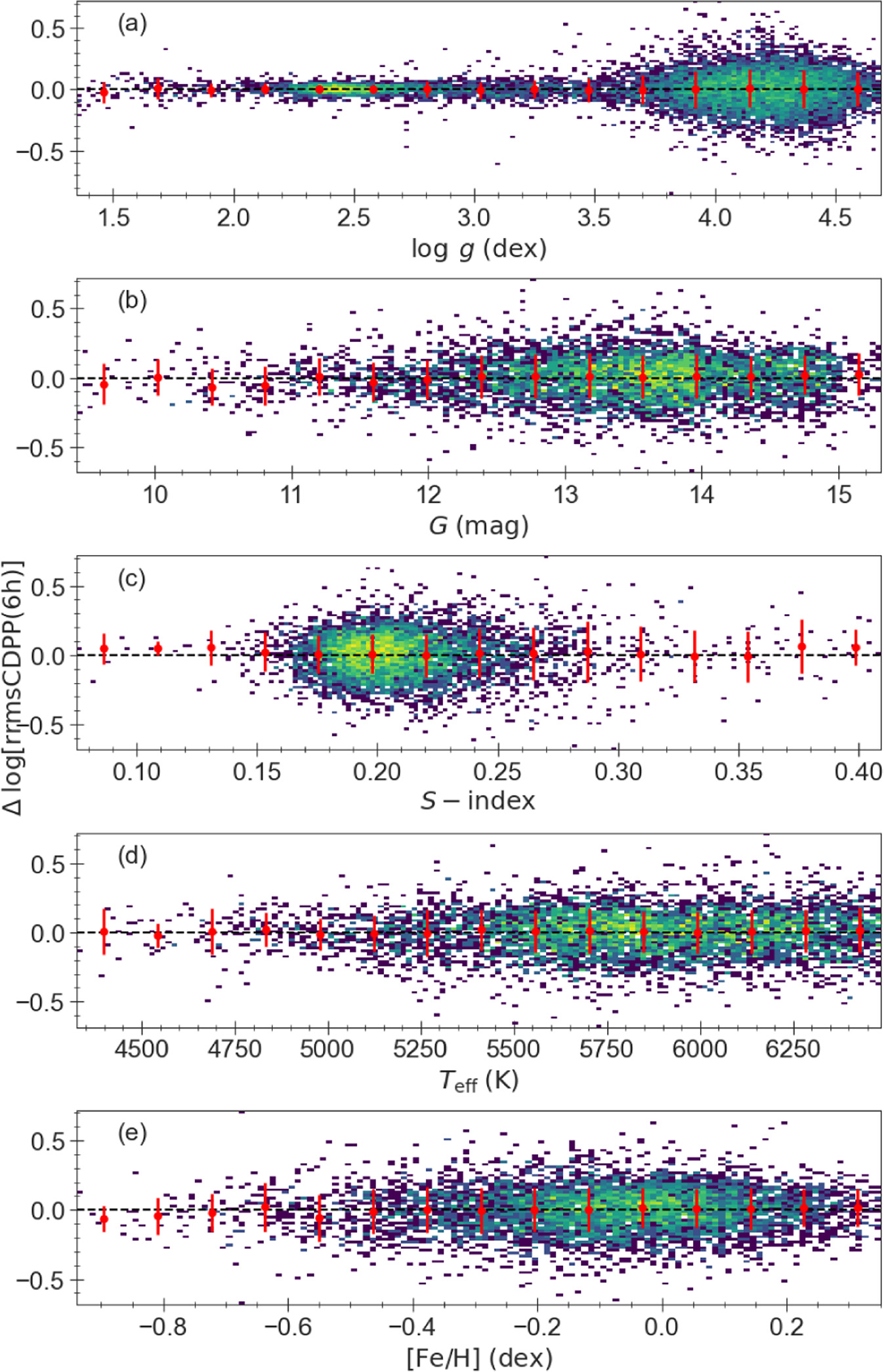 Reconstructing Intrinsic Stellar Noise with Stellar Atmospheric Parameters and Chromospheric ...