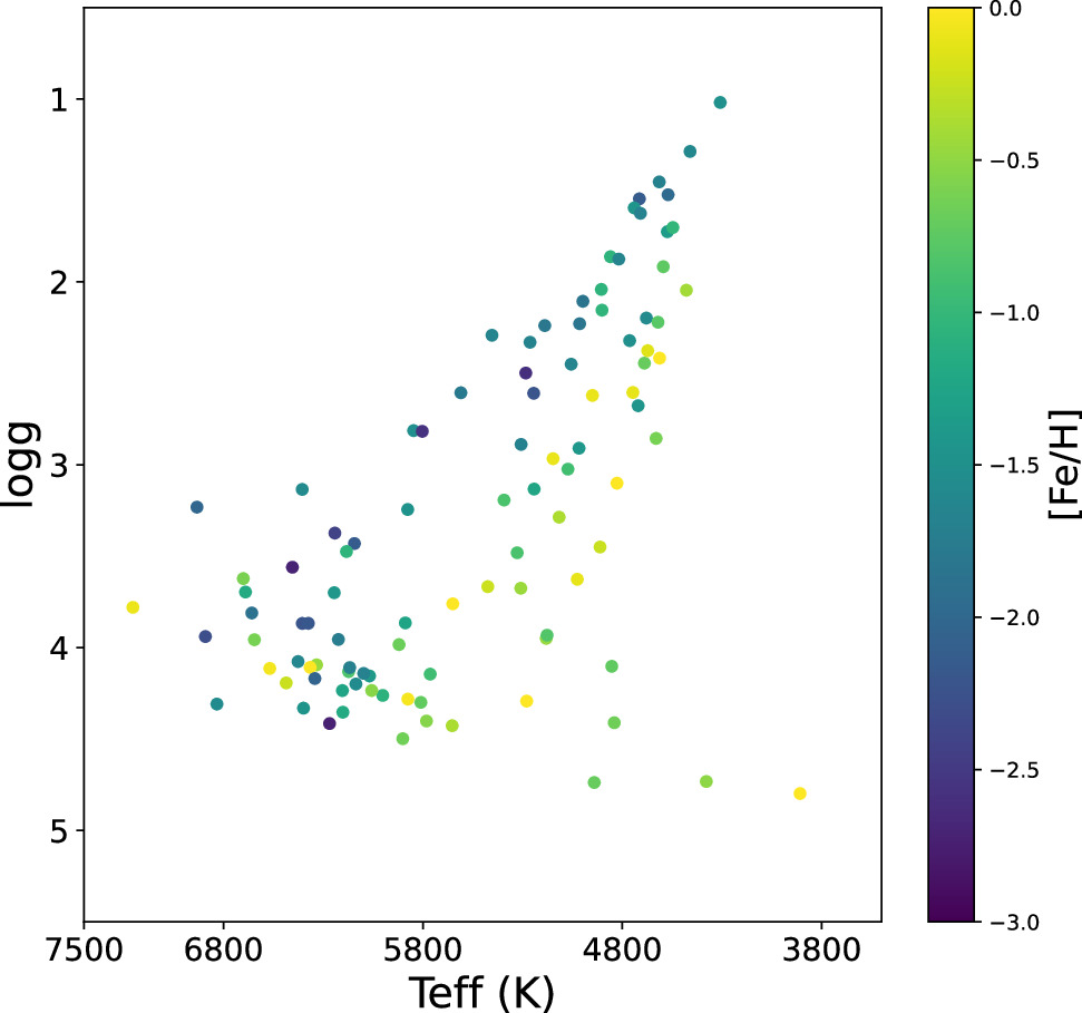 Determining Stellar Elemental Abundances from DESI Spectra with the Data-driven Payne - IOPscience