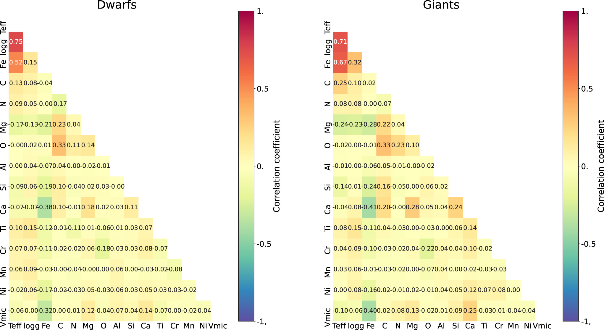 Determining Stellar Elemental Abundances from DESI Spectra with the Data-driven Payne - IOPscience