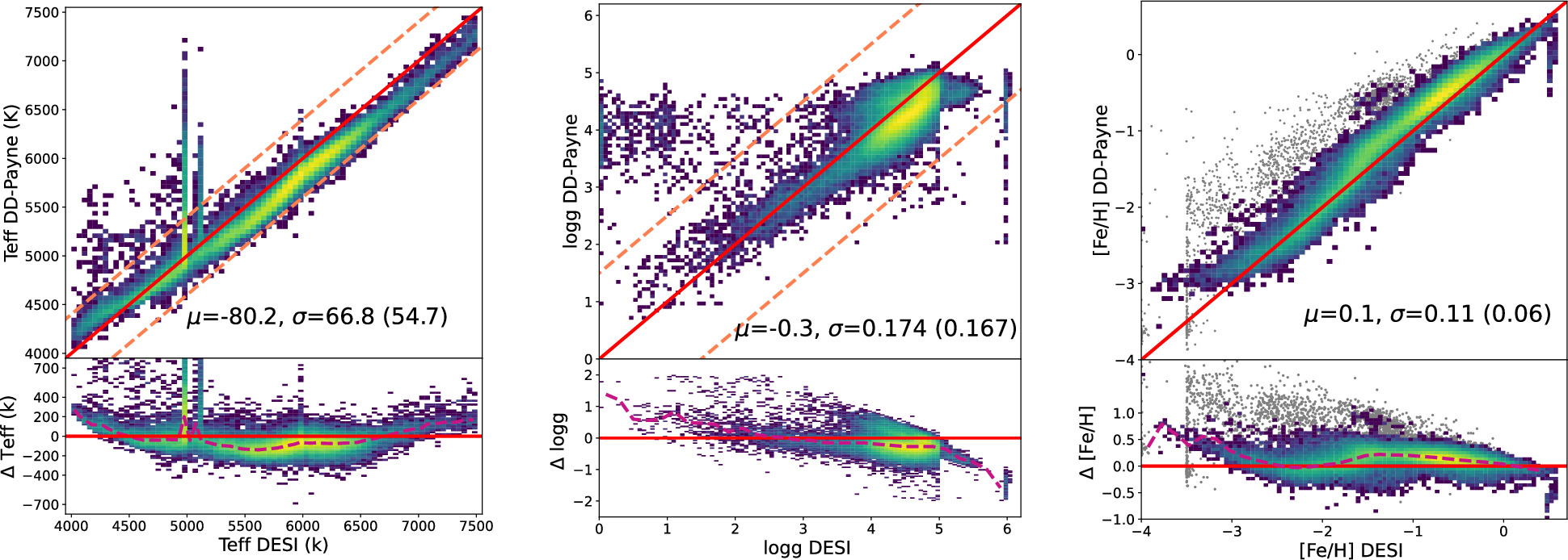 Determining Stellar Elemental Abundances from DESI Spectra with the Data-driven Payne - IOPscience