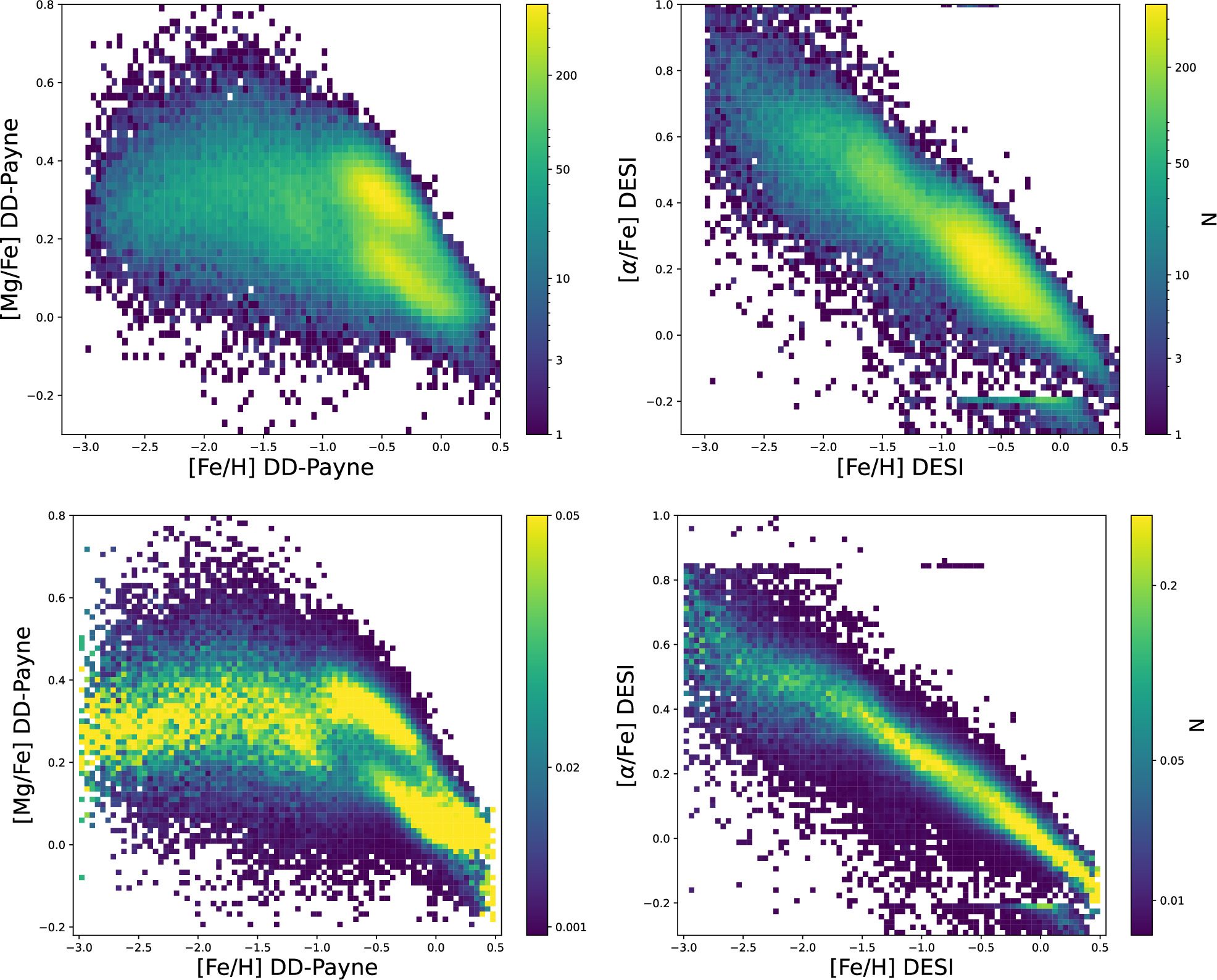 Determining Stellar Elemental Abundances from DESI Spectra with the Data-driven Payne - IOPscience
