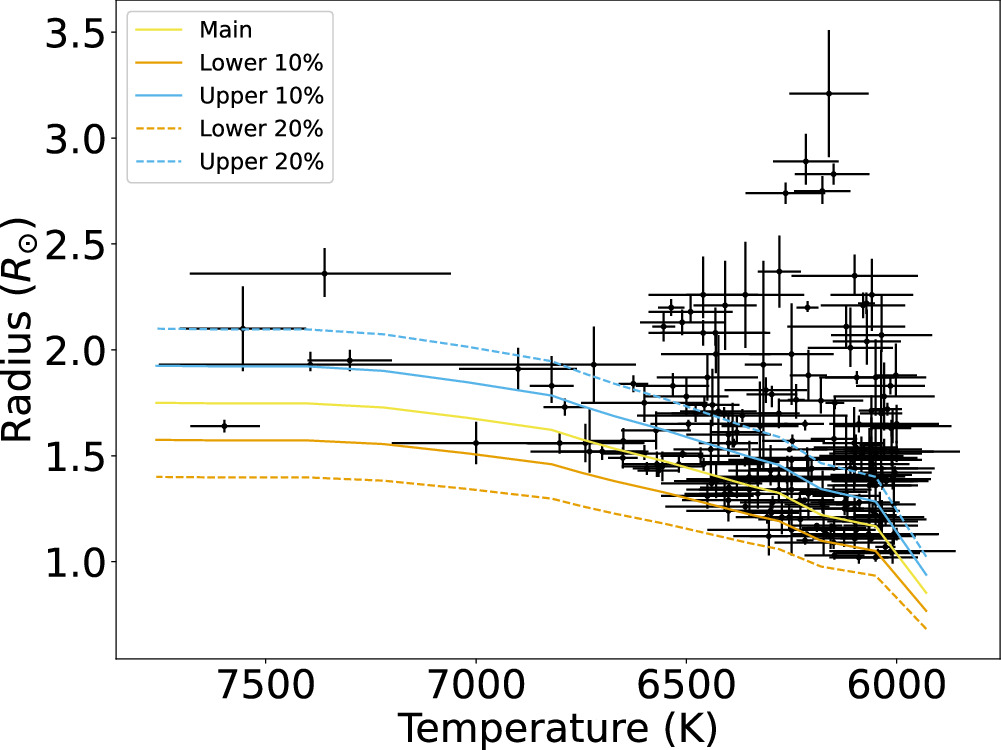 Statistics and Habitability of F-type Star–Planet Systems - IOPscience