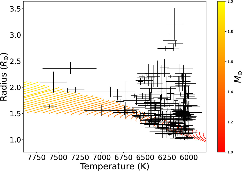 Statistics and Habitability of F-type Star–Planet Systems - IOPscience