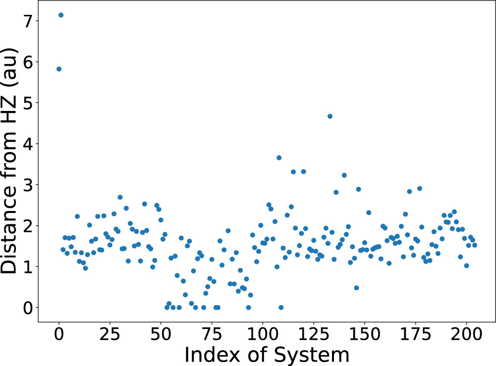 Statistics and Habitability of F-type Star–Planet Systems - IOPscience
