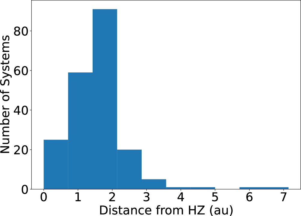 Statistics and Habitability of F-type Star–Planet Systems - IOPscience