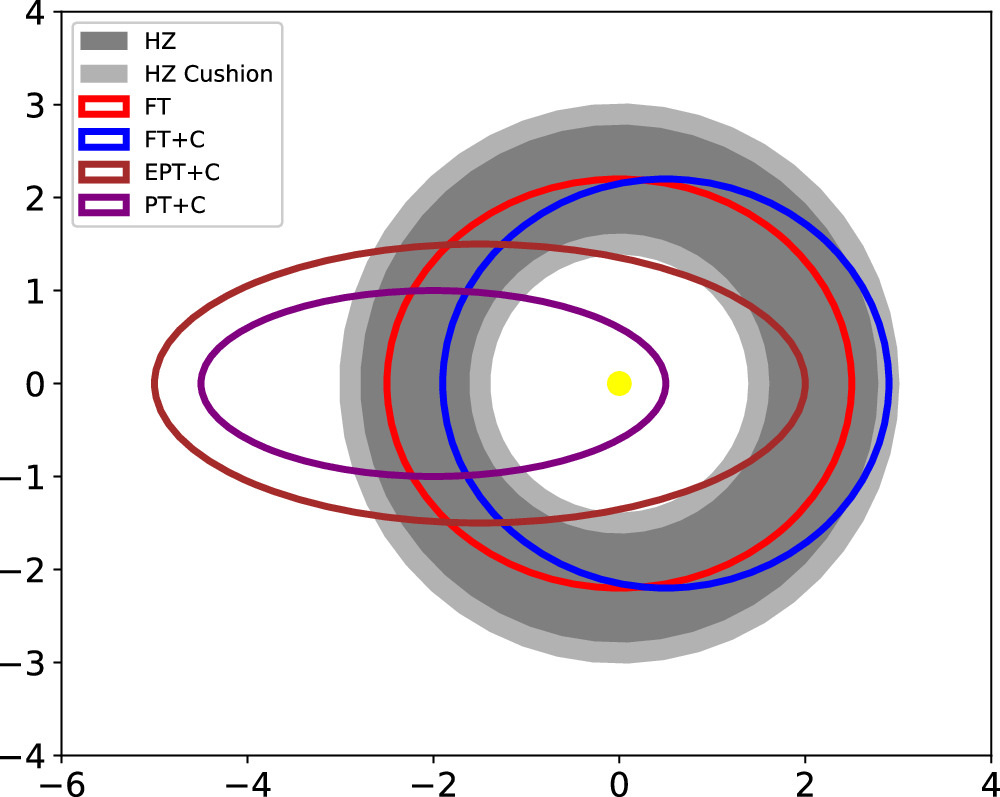 Statistics and Habitability of F-type Star–Planet Systems - IOPscience