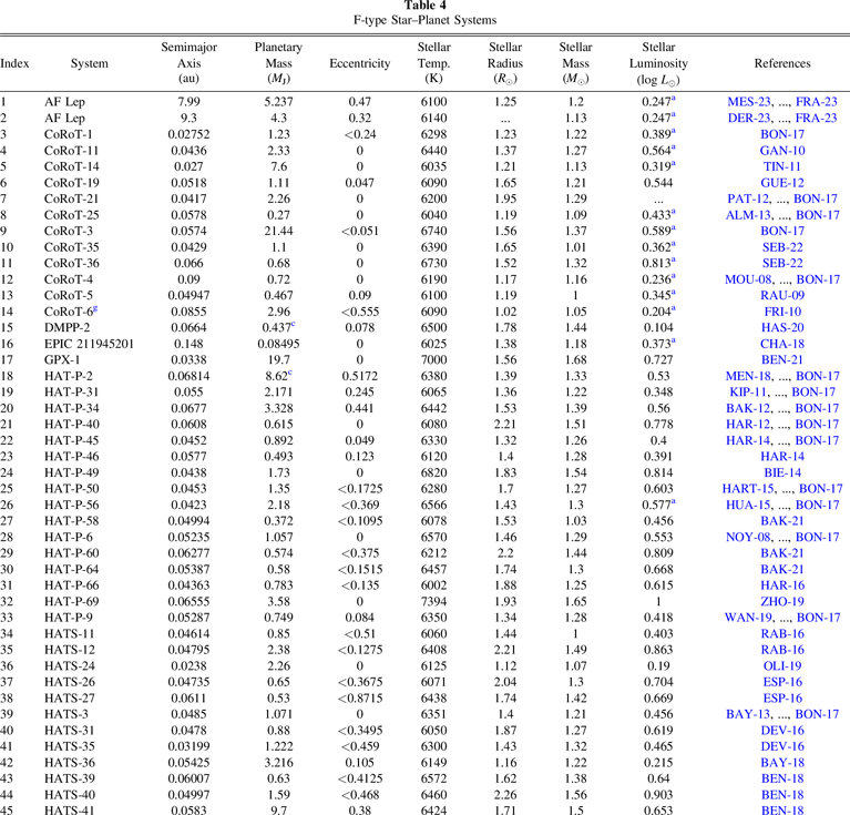 Statistics and Habitability of F-type Star–Planet Systems - IOPscience