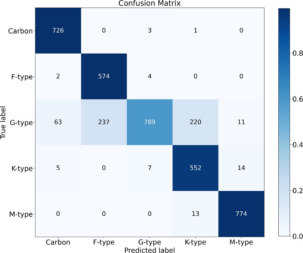 Identification of Carbon Stars in LAMOST DR9 Based on Deep Learning ...