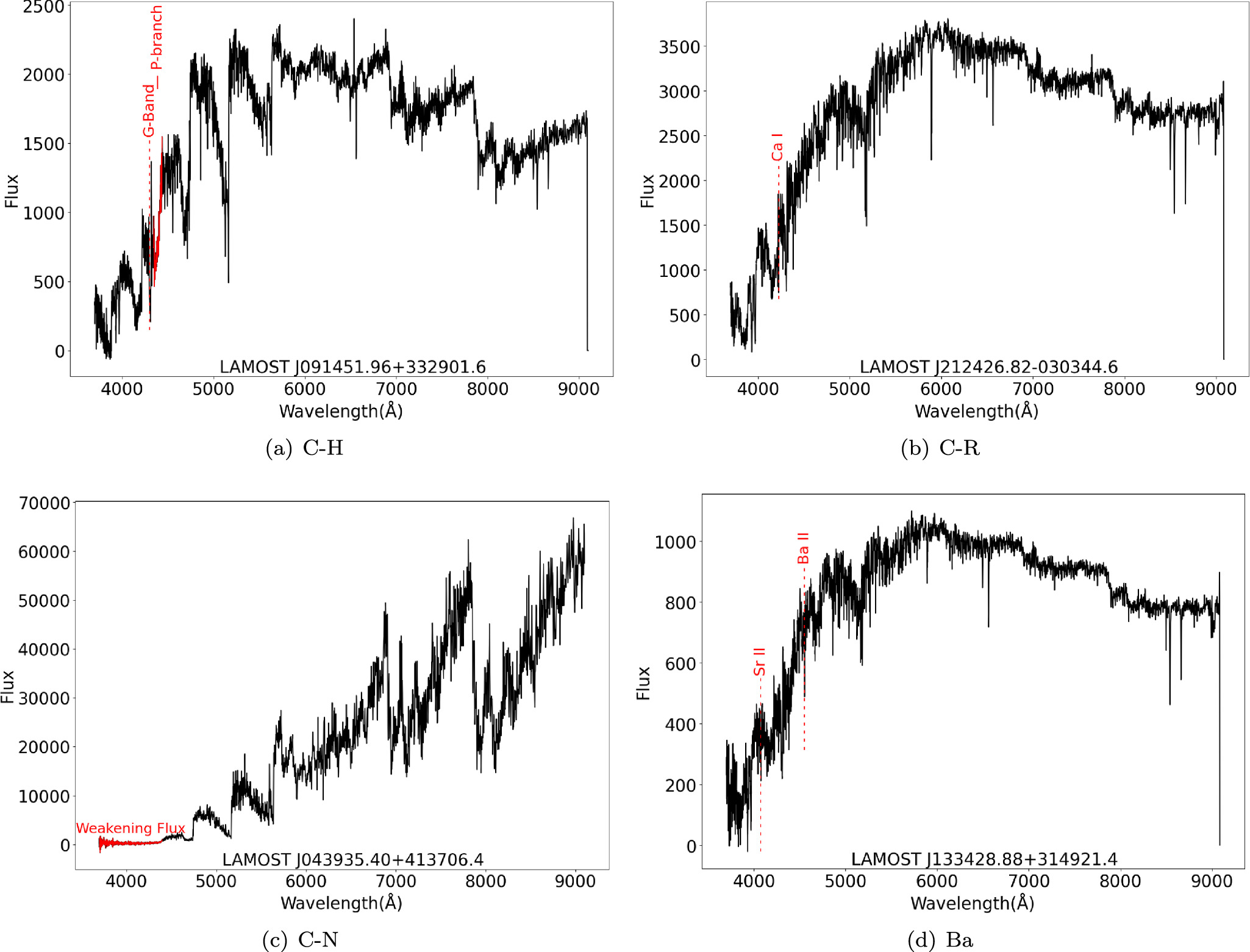 Identification of Carbon Stars in LAMOST DR9 Based on Deep Learning ...