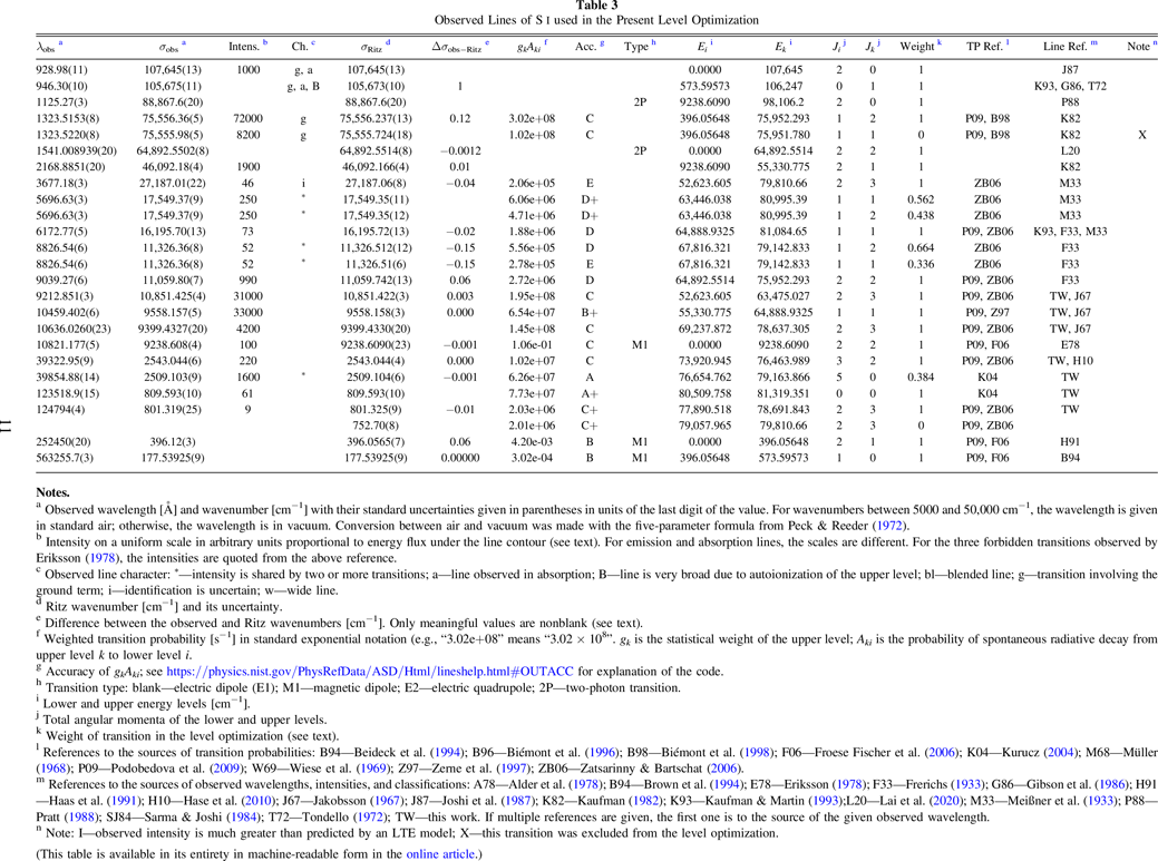 Updated System of S i Levels Using Fourier Transform Infrared ...