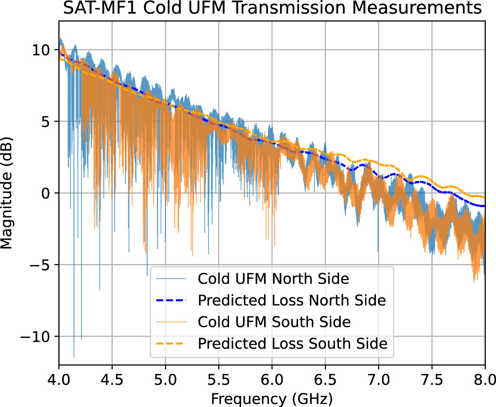 The Simons Observatory: Design, Integration, and Testing of the Small ...