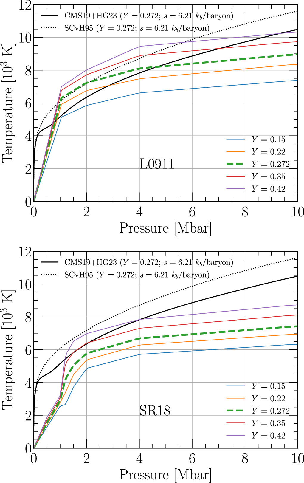 Equations of State, Thermodynamics, and Miscibility Curves for Jovian ...