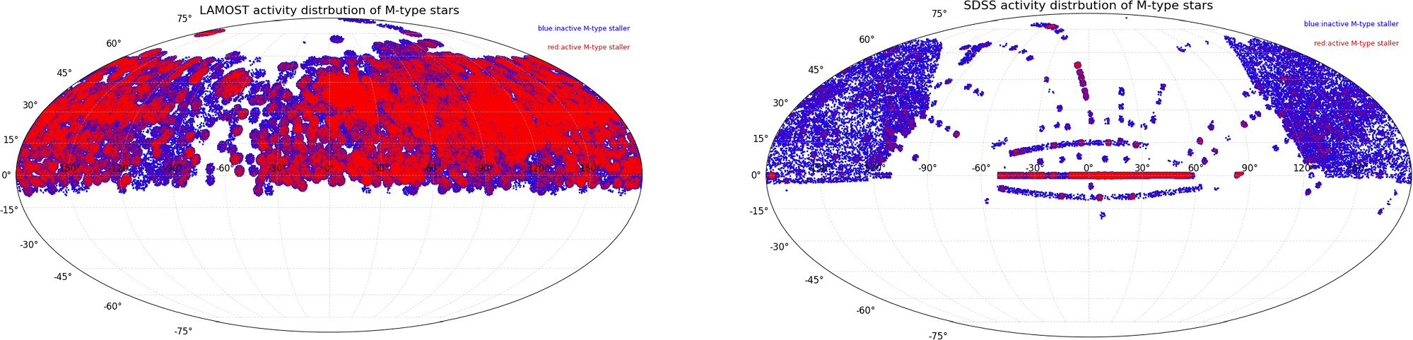 Physical Parameters and Magnetic Activity of M-type Stars Based on the ...