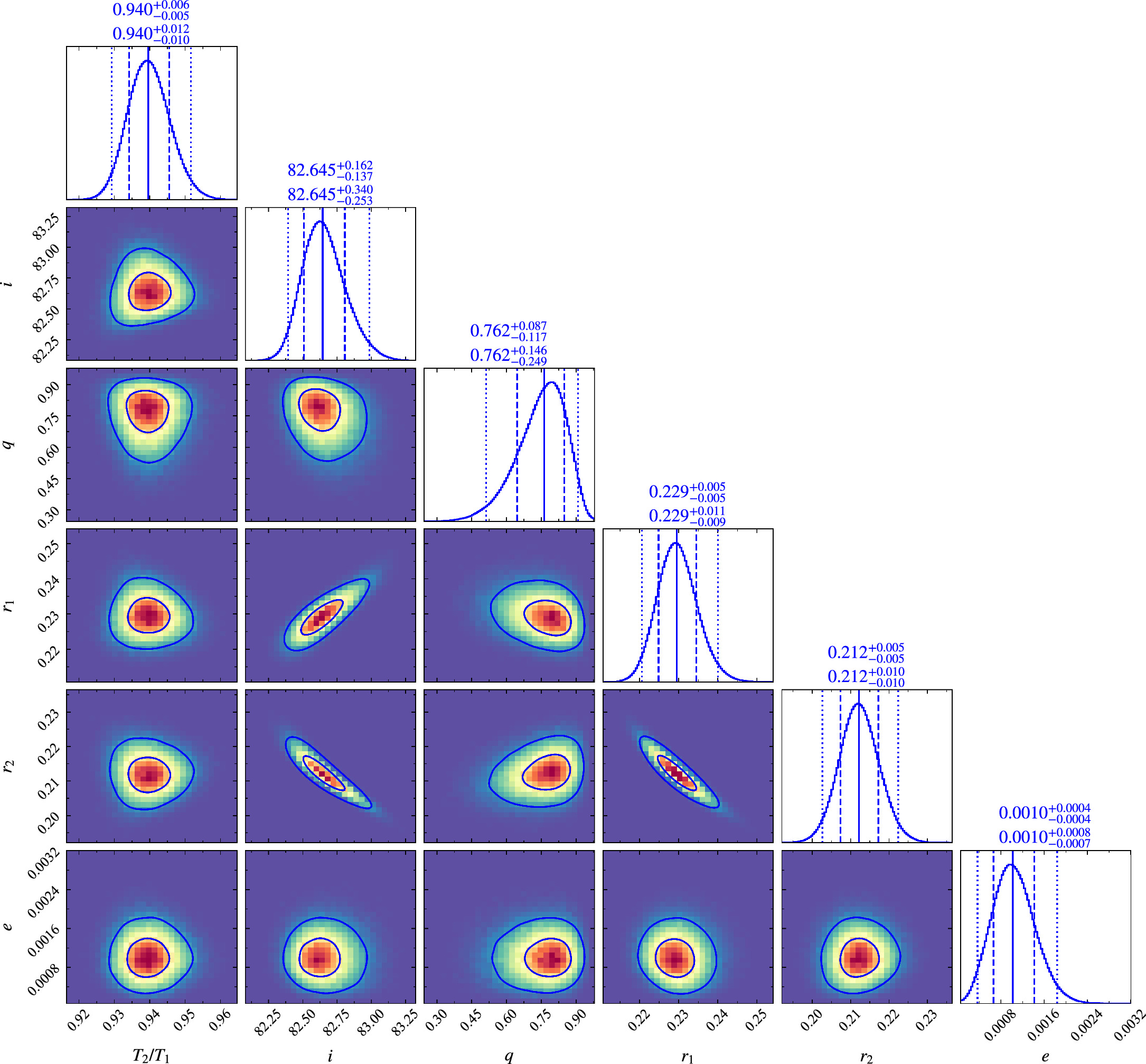 An Efficient Method for Batch Derivation of Detached Eclipsing Binary Parameters: Analysis of ...
