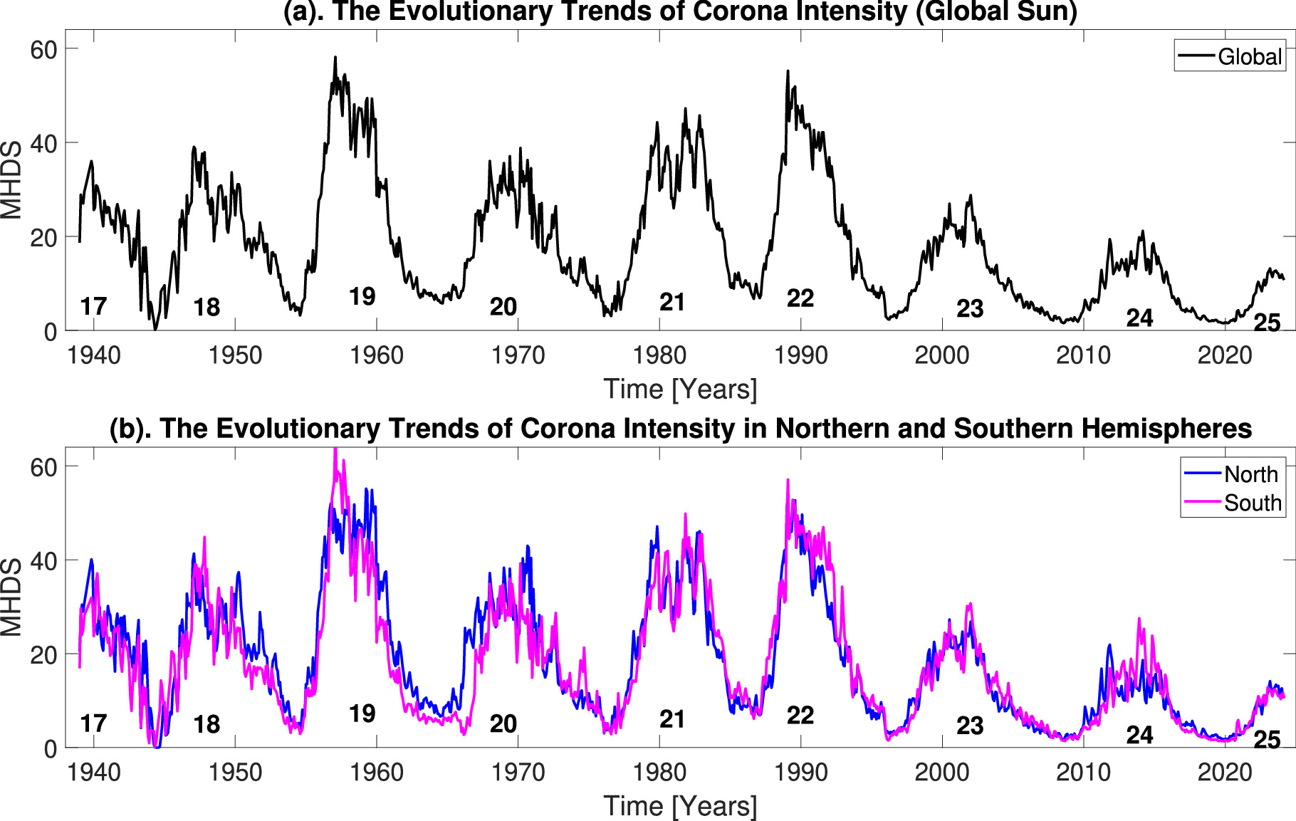 Investigating the Behavior and Spatiotemporal Variations of Green-line ...