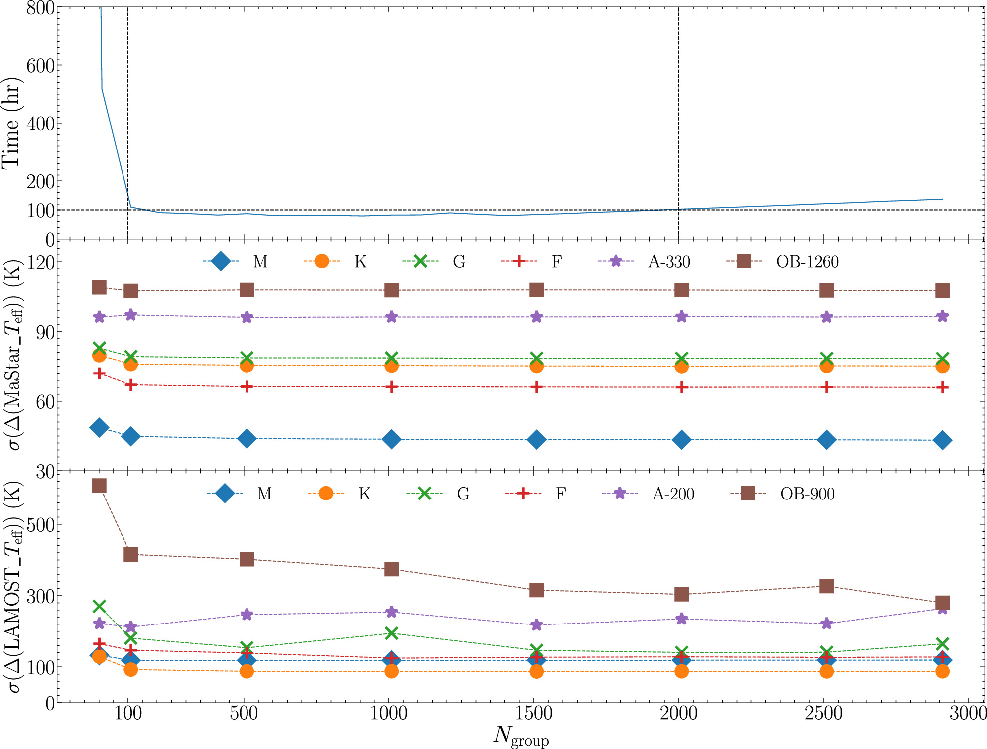 Estimating Stellar Atmospheric Parameters and [α/Fe] for LAMOST O-M ...