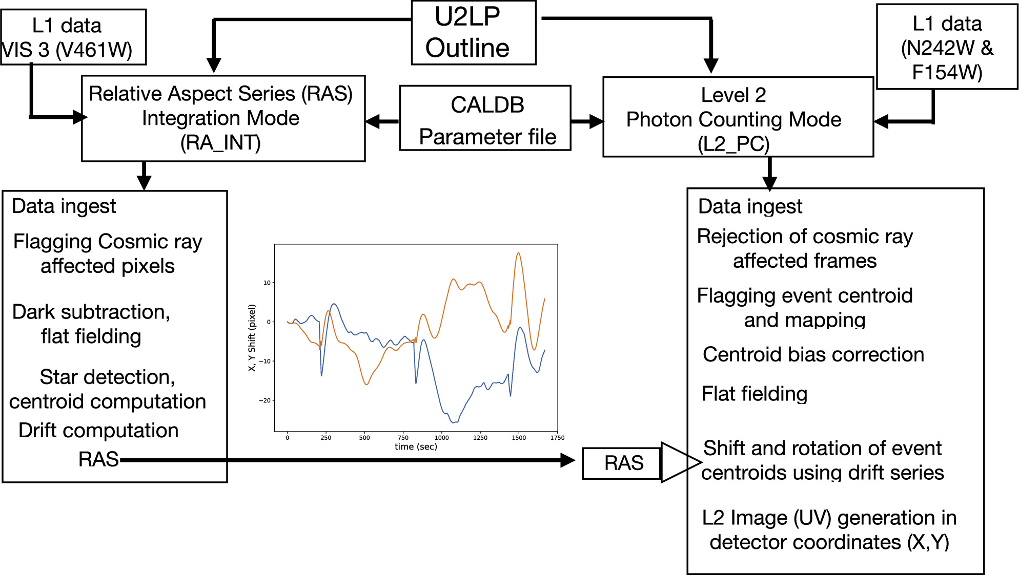 The AstroSat UV Deep Field South. I. Far- and Near-ultraviolet Source ...